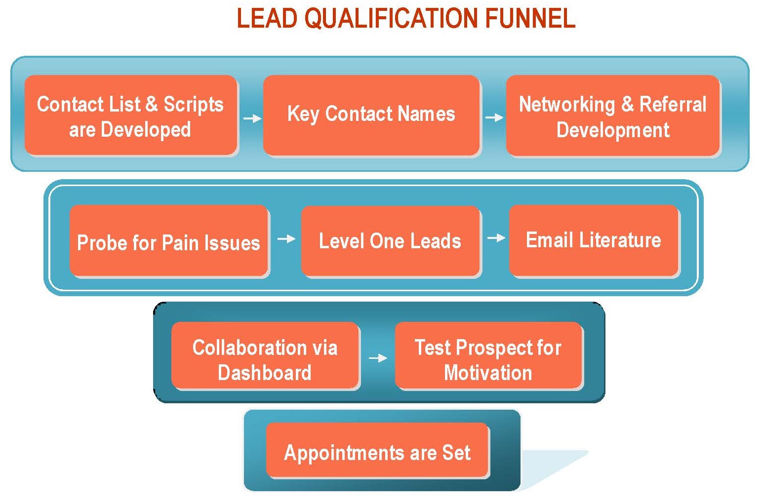 Qualified Leads Methodology Qualified Leads Methodology